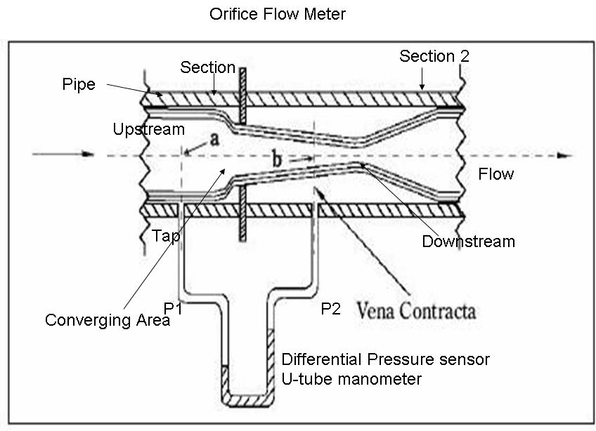 How to Measure Flow Using Orifice Meter - Instrumentation and Control ...