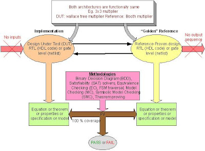 Asic System On Chip Vlsi Design Concept Of Formal Verification