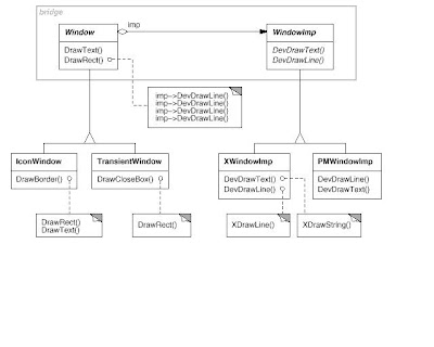 Knowledge Pages Bridge Pattern Java Implementation Gof