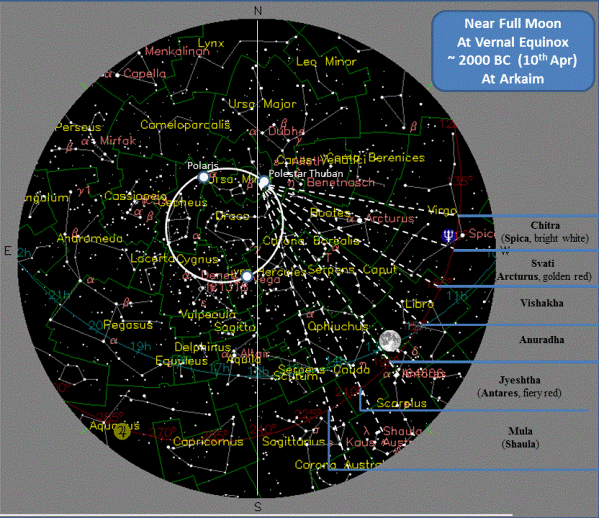India Info: Arkaim Settlement
