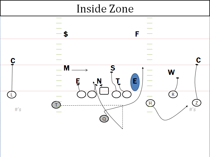 Inside Zone Blocking Rules At Edwin Hare Blog
