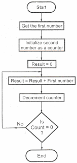 Microprocesser Multiply Two 8 Bit Numbers 8085