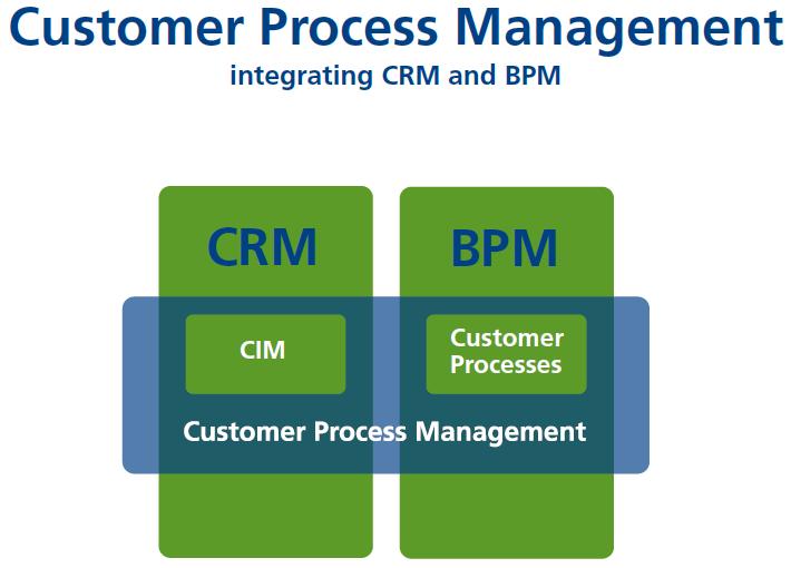 Customer Process Management Blog Customer Process Management Never
