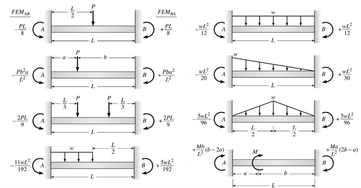 Structural Mechanics Structural Analysis I