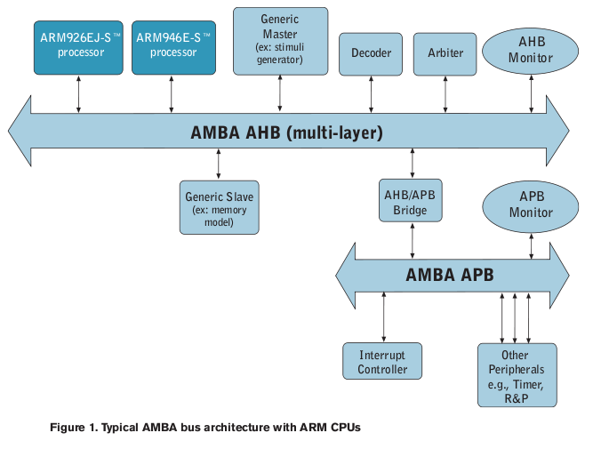 Learning Plus Amba 4 Arm