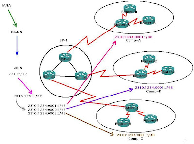 Switchport Security Ipv6 Address Assignment And Subnetting Part 1