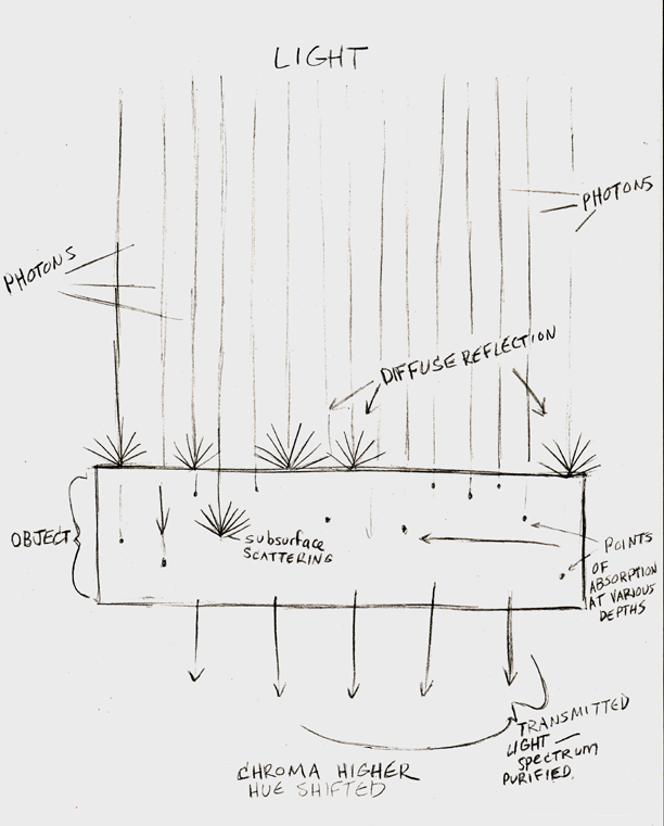 Scott Sketchbook Blog Interpreting Form Diffuse Transmission