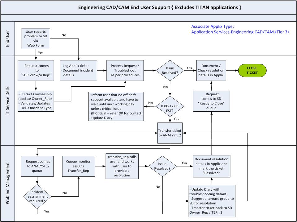 It Globalservicedesk Work Flow