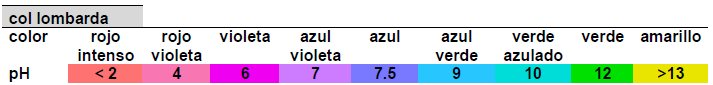 Laboratorio De Ph Utilizando Repollo Morado Soniazuniga