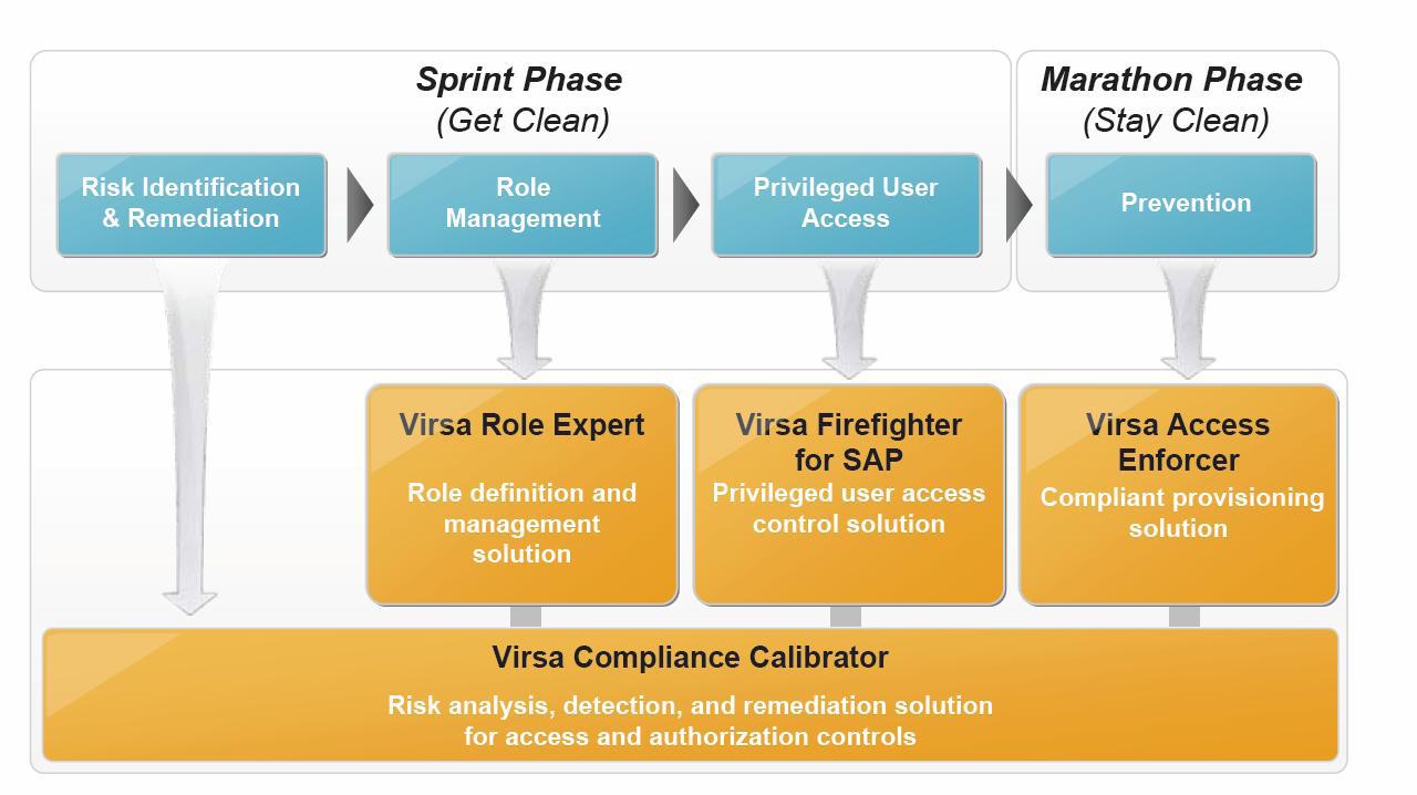 Sap Basis Security Functions Of Sap Grc Access Control