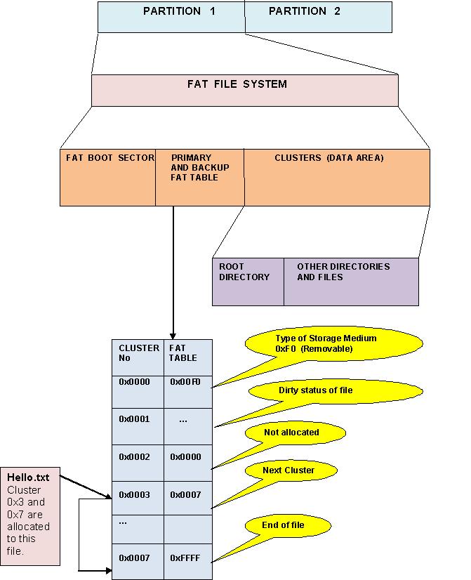Understanding Linux Dissecting Fat 16 File System