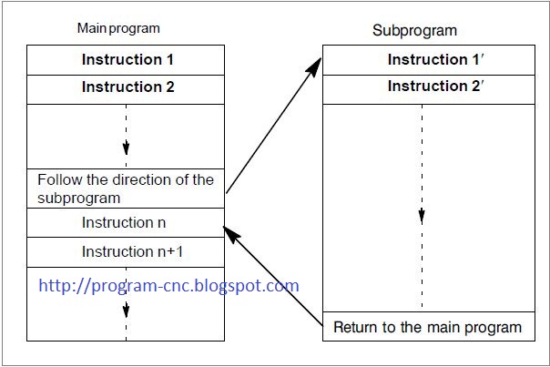 Its All About Cnc Cnc Line Cnc Program