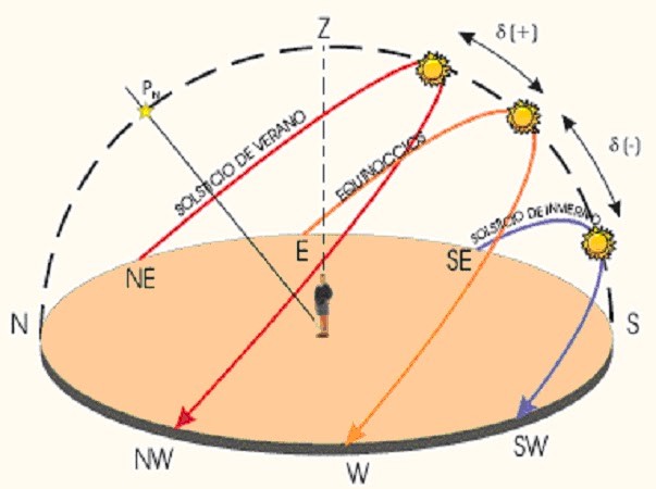 El Cielo Desde La Tierra Los Movimientos Aparentes Del Sol Y La Luna