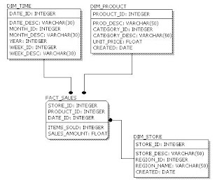 Data Modeling Data Warehousing Data Quality Oracle Database Erwin Bi