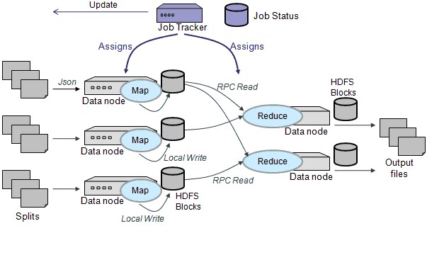 Map Reduce Cloud Computing Orchestration Of Map Reduce Framework In