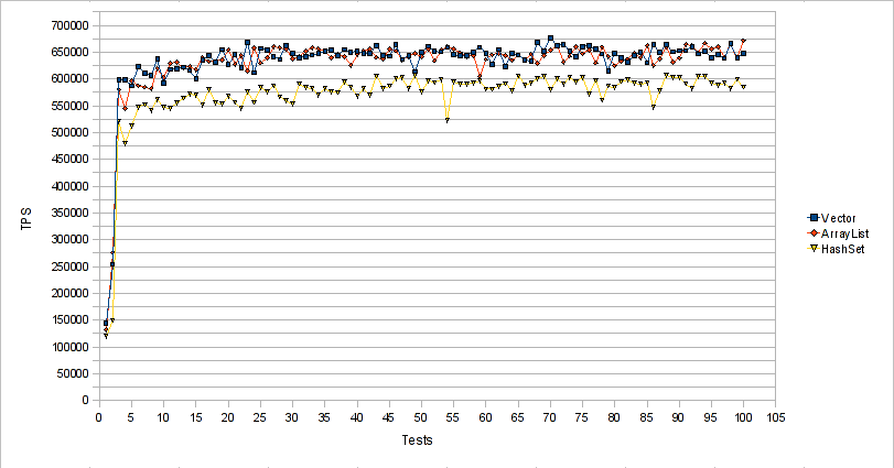 Java Best Practices Vector Vs Arraylist Vs Hashset Java Code Geeks