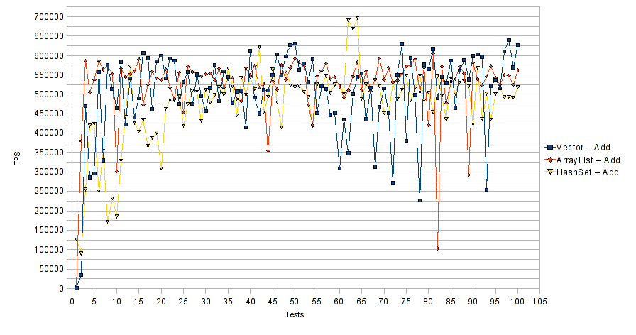 Java Best Practices Vector Vs Arraylist Vs Hashset Java Code Geeks