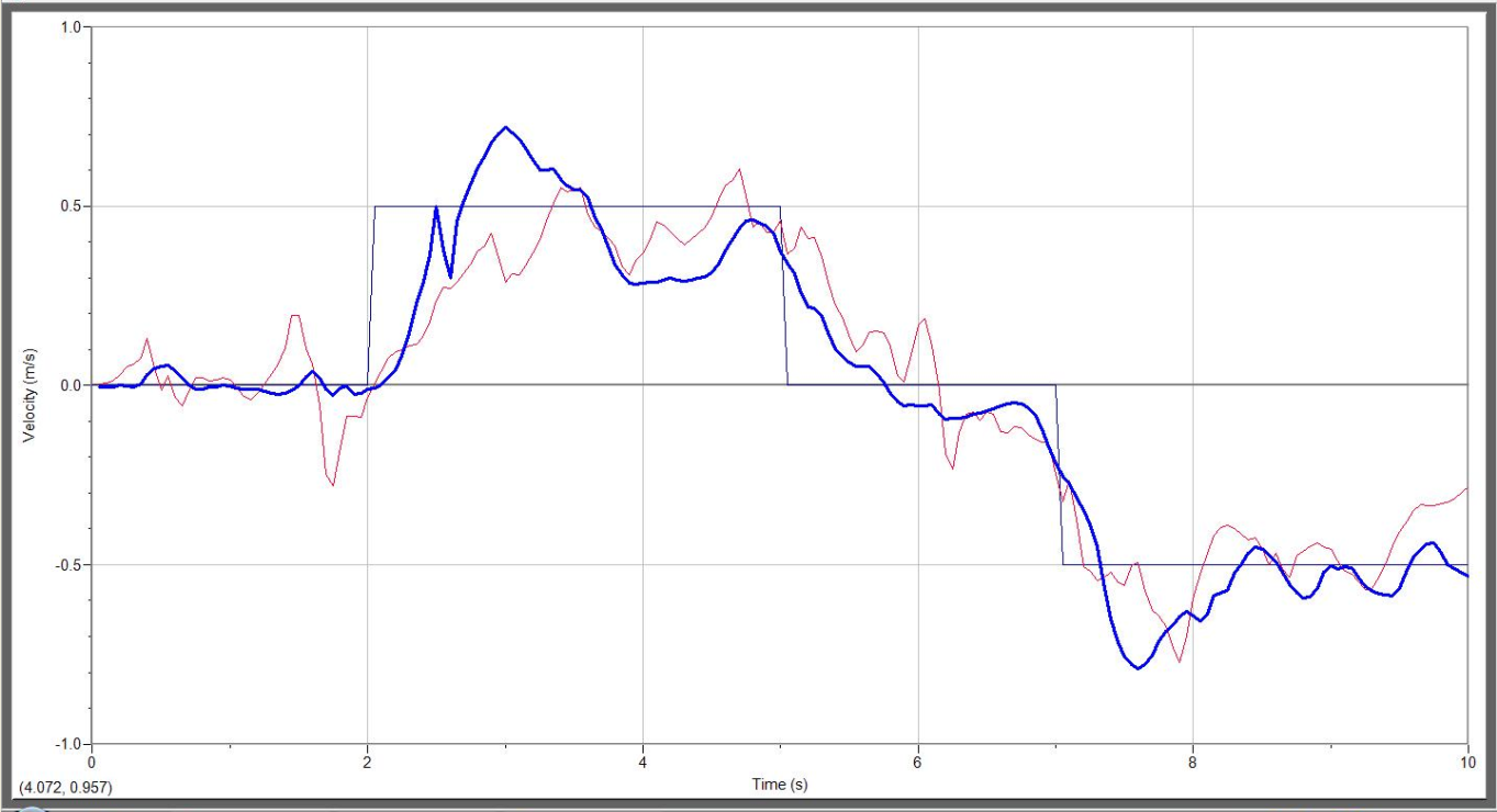 Physics Grade 11 Motion Graphs