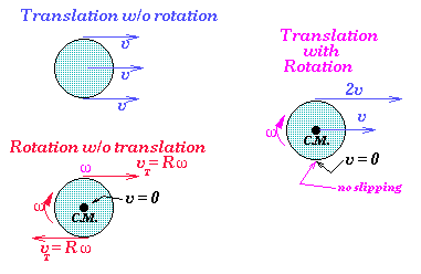 Physics 061 062 Rolling Motion Without Slipping