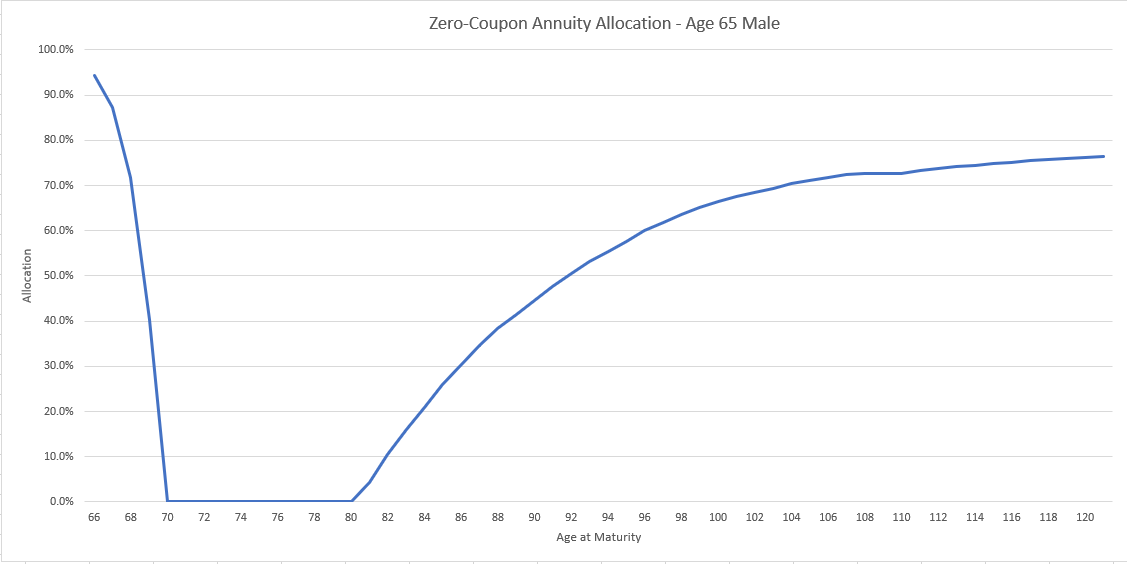 No, really. Deferred income annuities (DIAs) are superior to SPIAs in ...