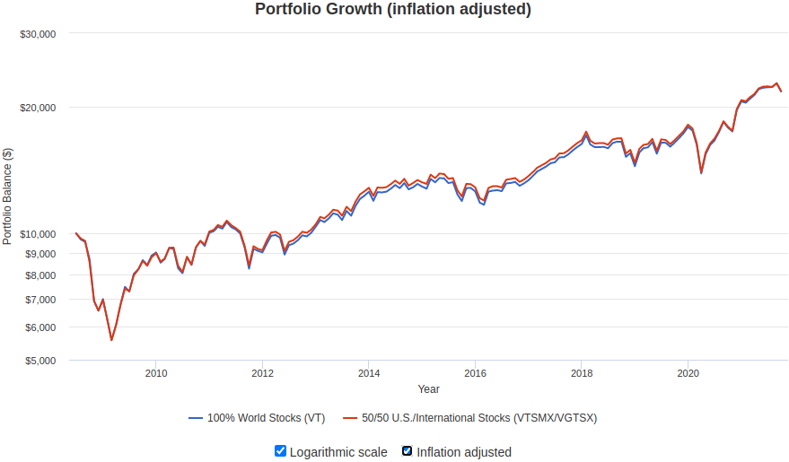 Vanguard Life Strategy Growth (VASGX) vs Vanguard Total World Index ...