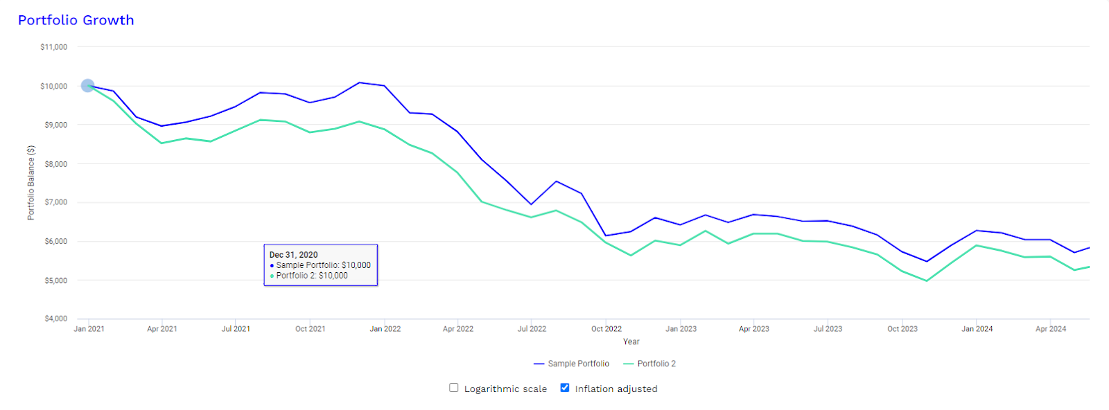 20 years out from retirement, currently hold 10% EDV (Vanguard Extended Duration Treasury ETF ...