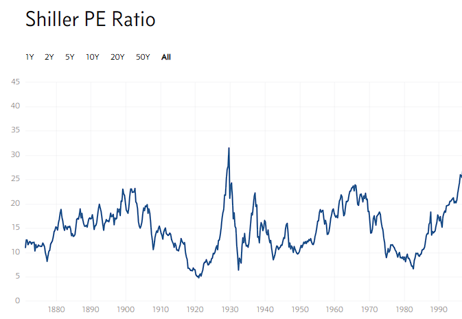 Shiller PE now near 39 - 2nd highest ever - Page 20 - Bogleheads.org