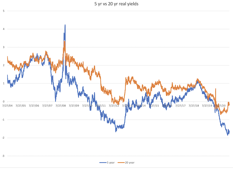 TIPS yield curve has dramatically steepened. Why? What does this mean ...