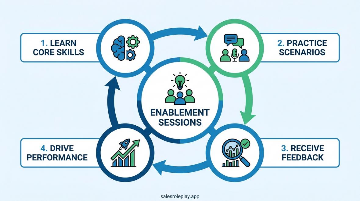 Enablement Sessions: The Complete Guide to Transforming Sales Team ...