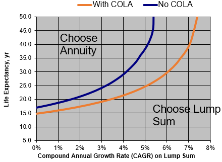 Lump Sum vs Pension for University of California - Why is the answer so ...