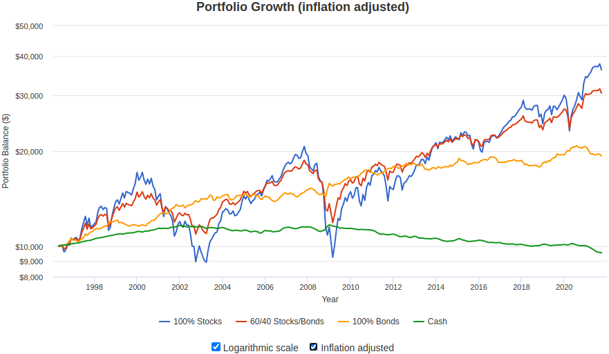 Vanguard Life Strategy Growth (VASGX) vs Vanguard Total World Index ...