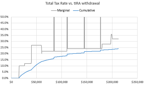 Steering through the shoals of IRMAA past the SS Tax Torpedo ...