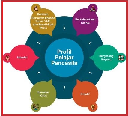 Perekaman Projek Penguatan Profil Pelajar Pancasila (P5) di Aplikasi ...