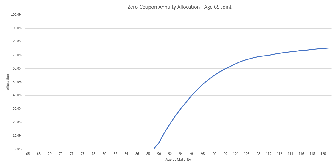 No, really. Deferred income annuities (DIAs) are superior to SPIAs in ...