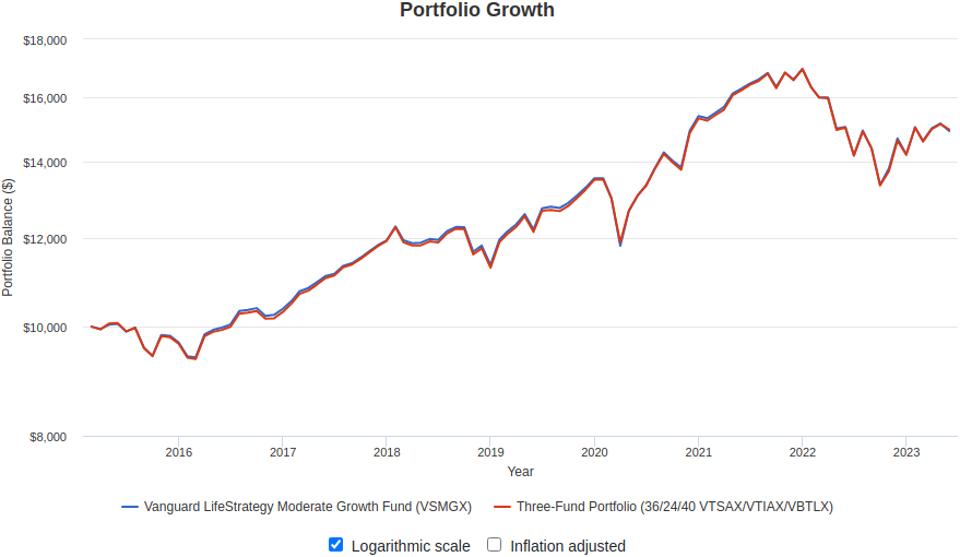 How does selling the 3-fund portfolio work in retirement? - Bogleheads.org