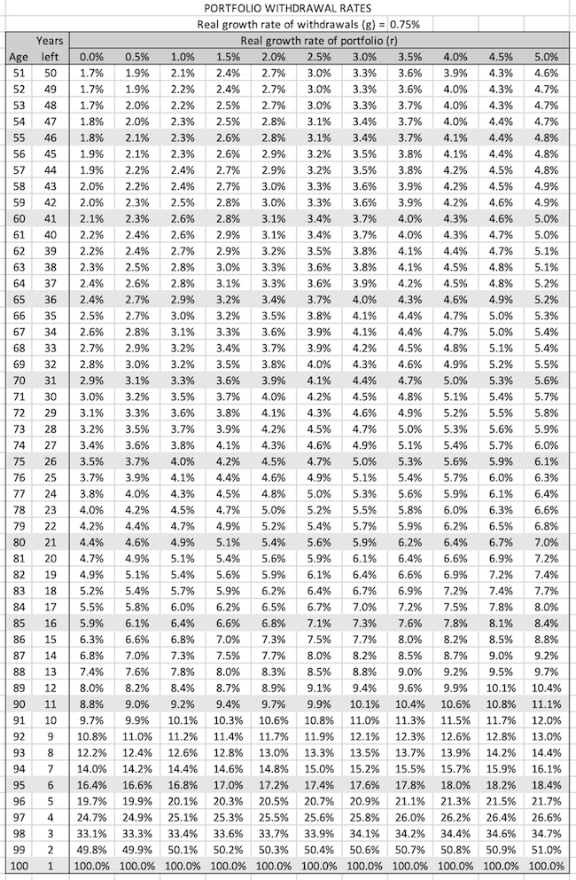 Financial Planner Withdrawal Rate Goes from 3% to 11% - Bogleheads.org