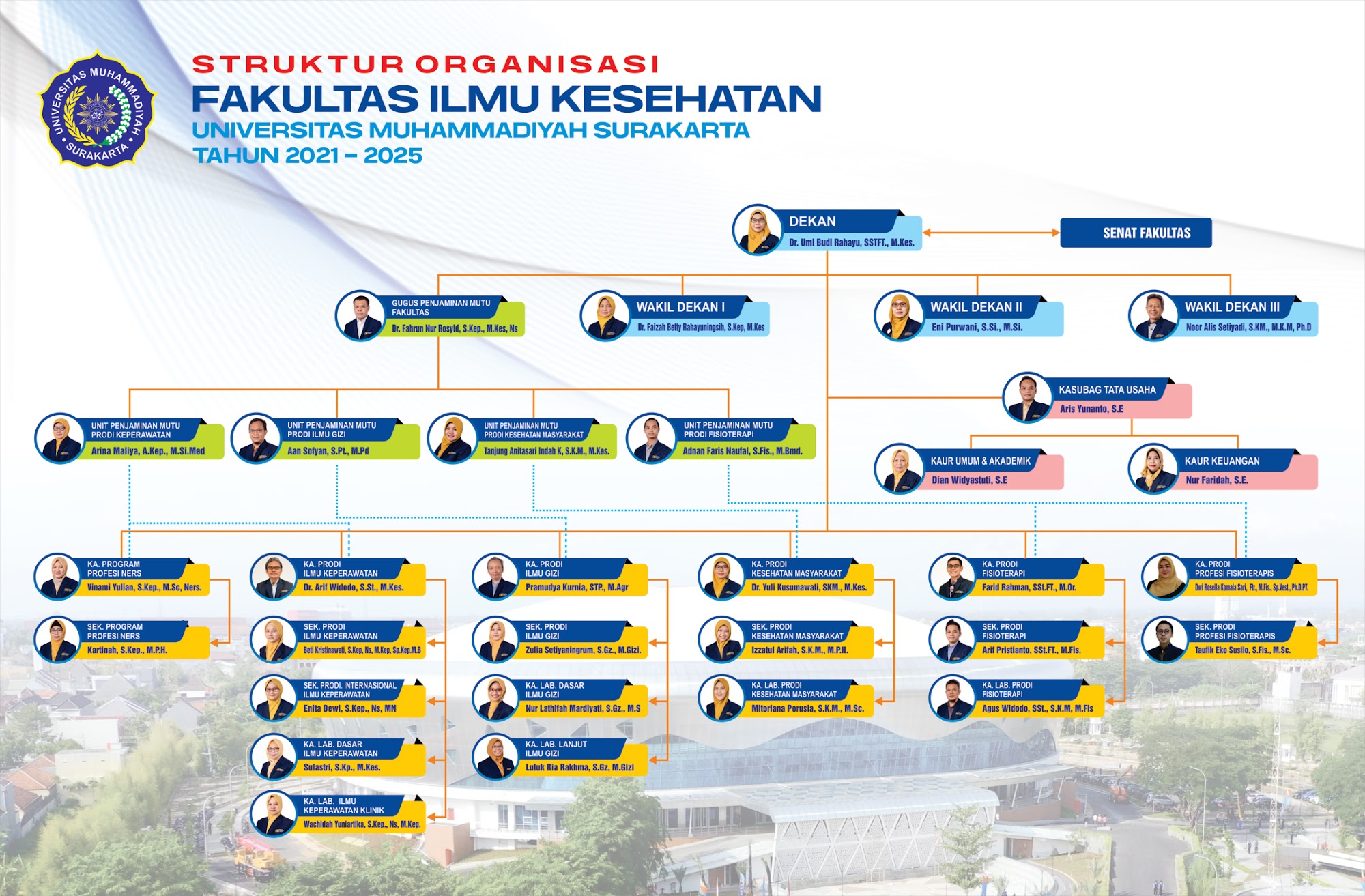 Struktural Pimpinan Fakultas – Fakultas Ilmu Kesehatan