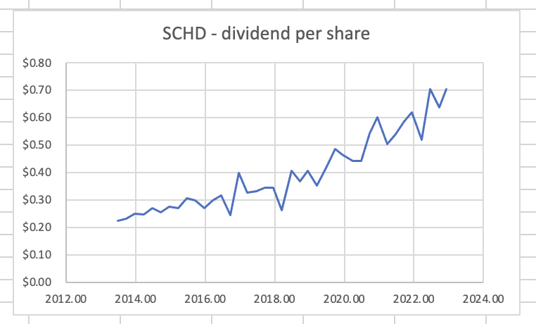 SCHD [Schwab US Dividend Equity ETF] - Page 2 - Bogleheads.org