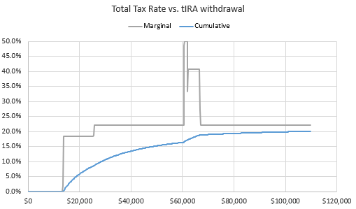 Roth conversion marginal tax rate - Bogleheads.org