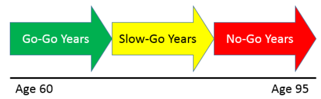 Are You in the Slow-Go Years? - Bogleheads.org