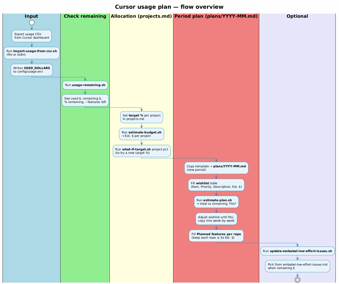 jmenke blog: Cursor usage plan — flow overview