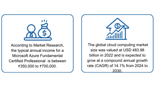 Microsoft Azure Fundamentals Training | Best IT & Professional ...