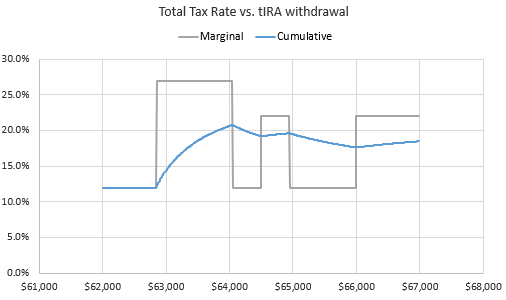 Tax bracket adjustments in "OBBBA" - Bogleheads.org