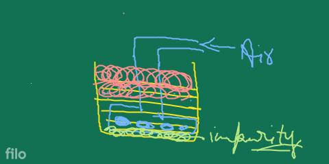 7. Draw the diagram showing i) Froth doatation ii) Magnetic separation.a..
