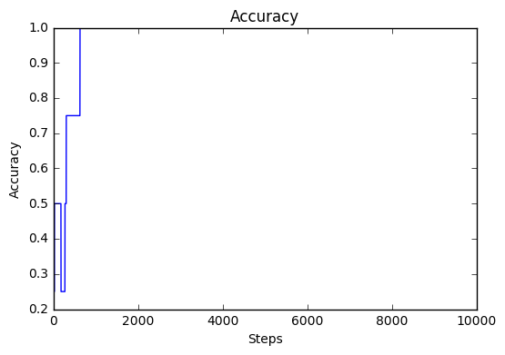 23. Deep Neural Network for XOR and MNIST | Universe In Computer