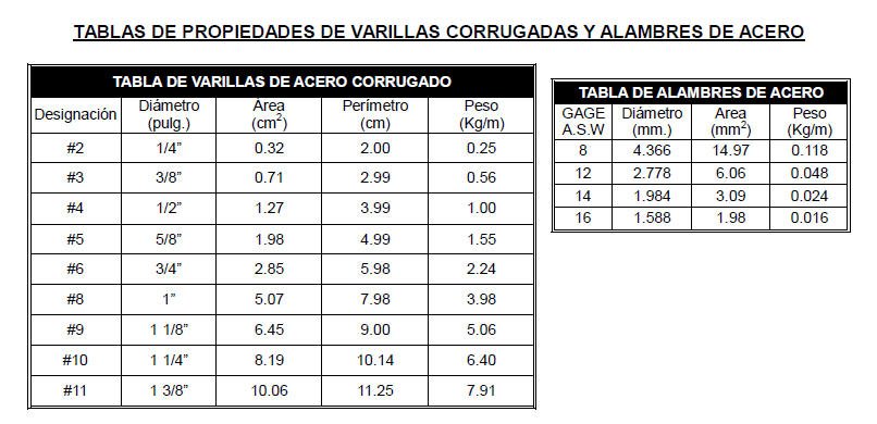 Tablas de Propiedades: Varillas Corrugadas, Alambres de Acero ...