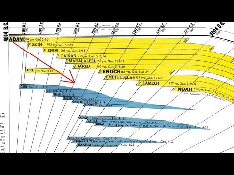 Abraham To Jesus Timeline